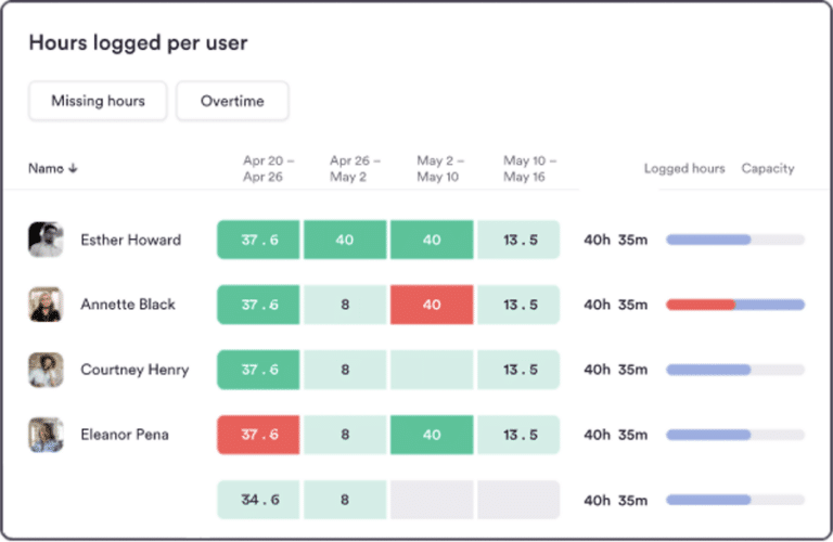 15 Best Employee Monitoring Software For Remote Team 2024