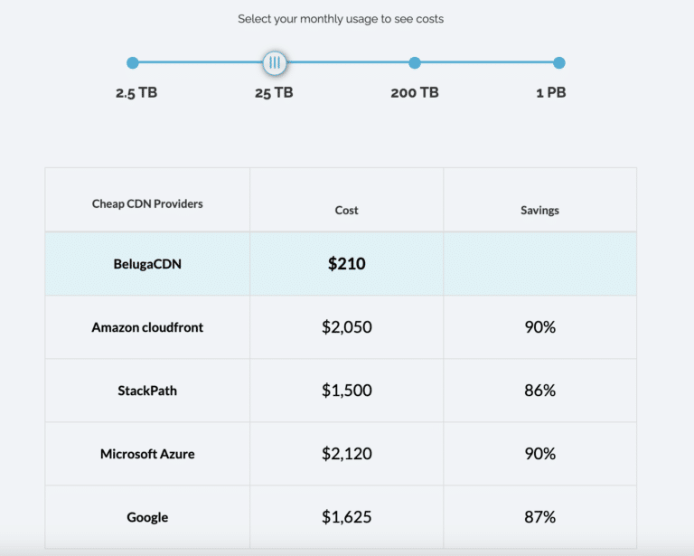 11 Best CDN Providers In January, 2025- In-Depth Review