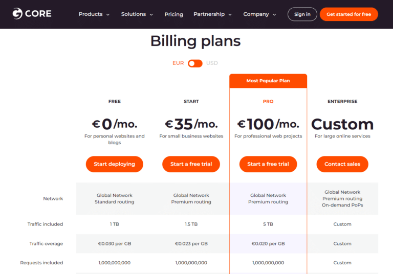 11 Best CDN Providers In January, 2025- In-Depth Review