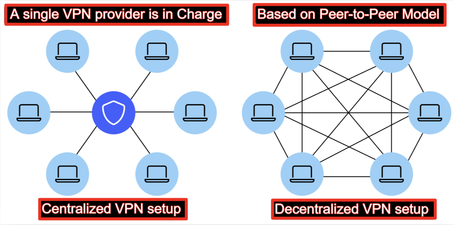 8 Best Decentralized Vpn For 2025 September Protect Your Privacy